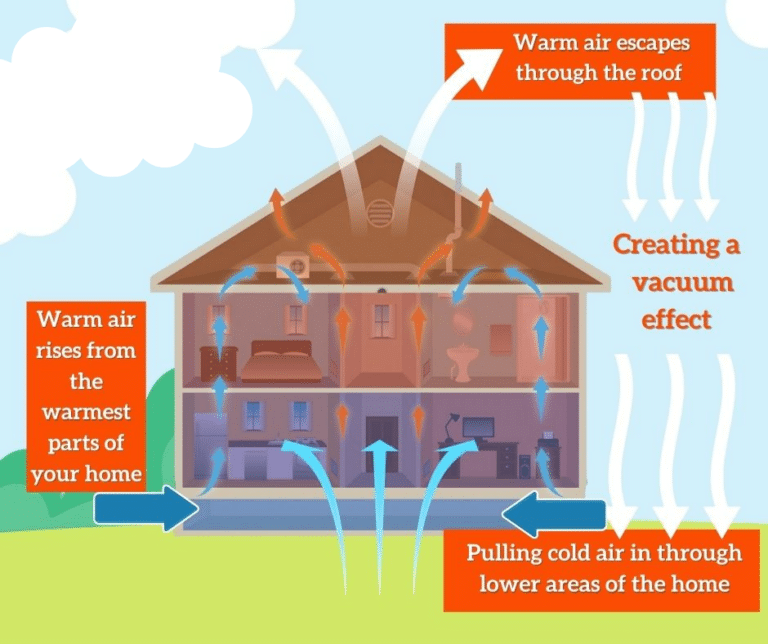 What Is The Stack Effect? How Airflow From Your Crawl Space Impacts ... What Is The Stack Effect? How Airflow From Your Crawl Space Impacts ...